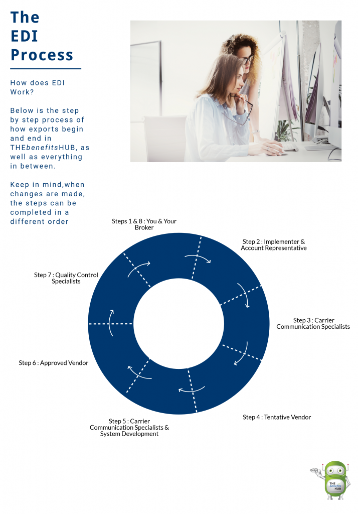The EDI Process – Step by Step – LEARNsynx